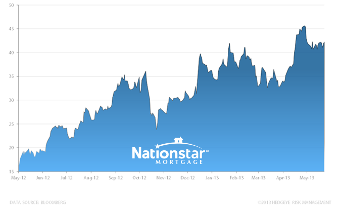 Stock Report: Nationstar Mortgage Holdings, Inc. (NSM)