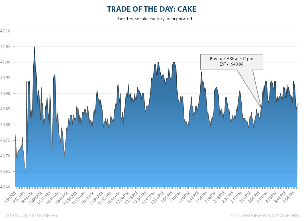 Trade of the Day: CAKE