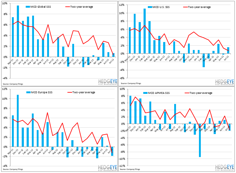 MCD – RAPID DECELERATION IN TRENDS