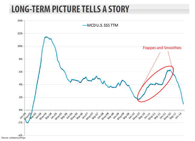 MCD: LONG-TERM PICTURE TELLS A STORY
