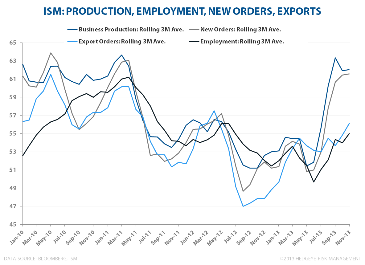 NOVEMBER ISM: TOPPING?