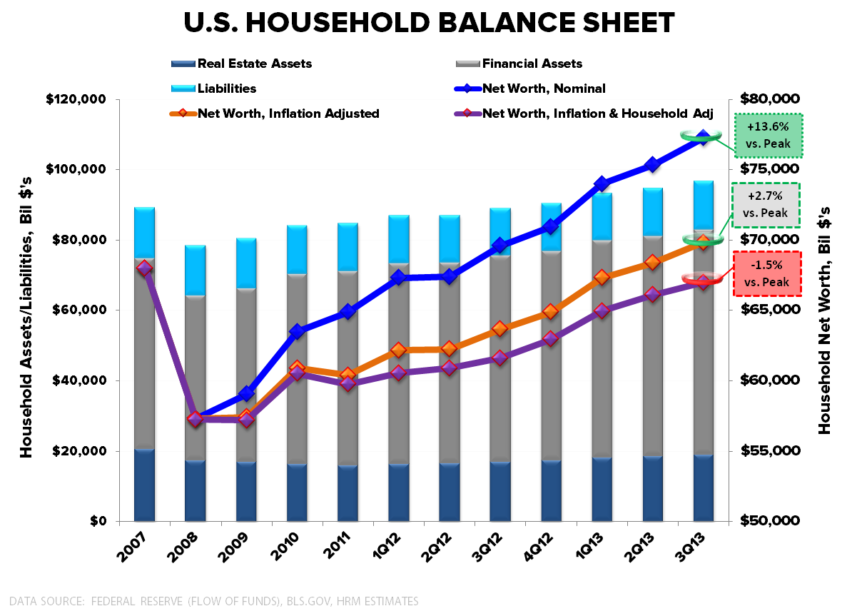 Household Debt & Net Wealth: Streak Ends at 18