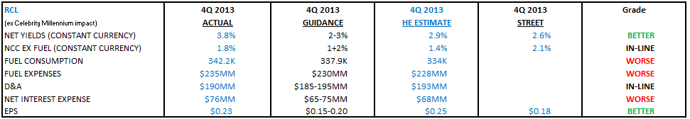 RCL 4Q REPORT CARD
