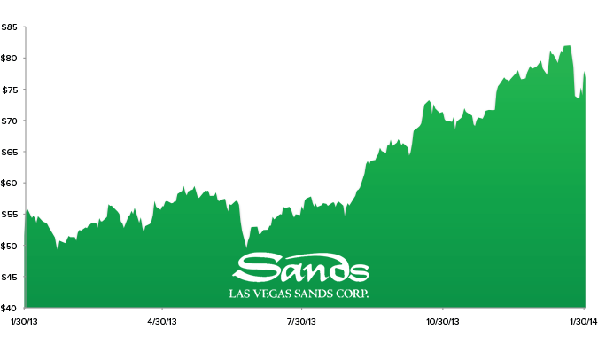 Stock Report: Las Vegas Sands Corp. (LVS)