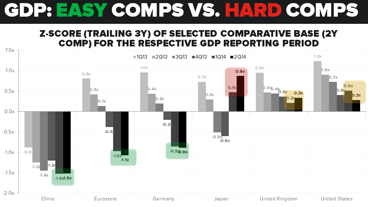 CHART OF THE DAY: GDP: Easy Comps vs. Hard Comps