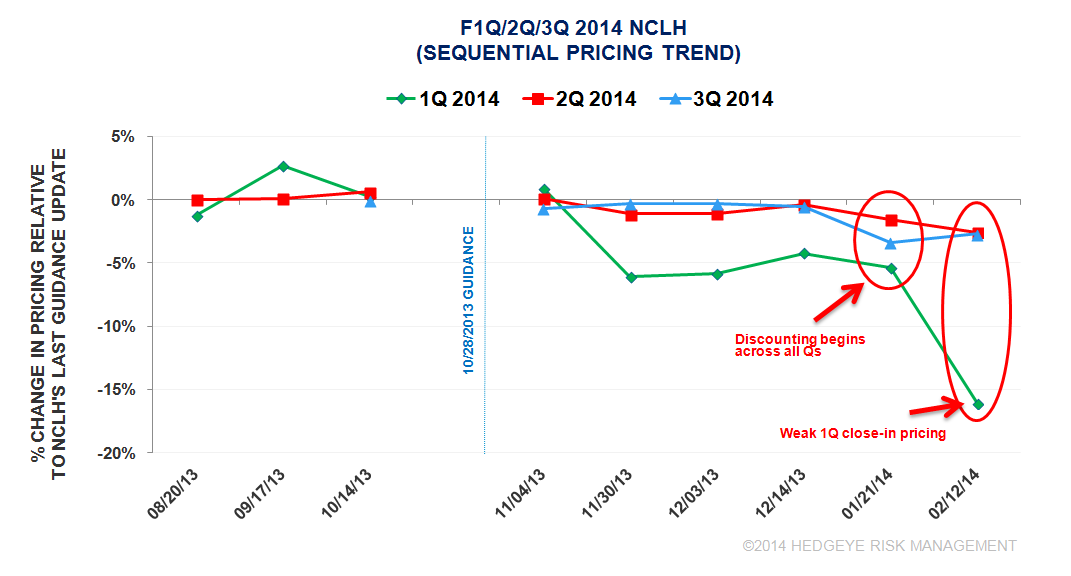 NCLH: DOUBLE TROUBLE?