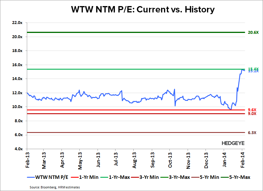 WTW: Why We're Still Short