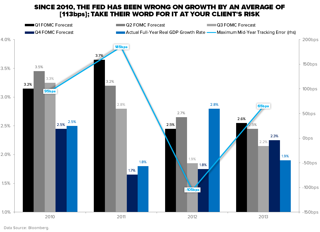 CHART OF THE DAY: Fade The Fed's Forecast