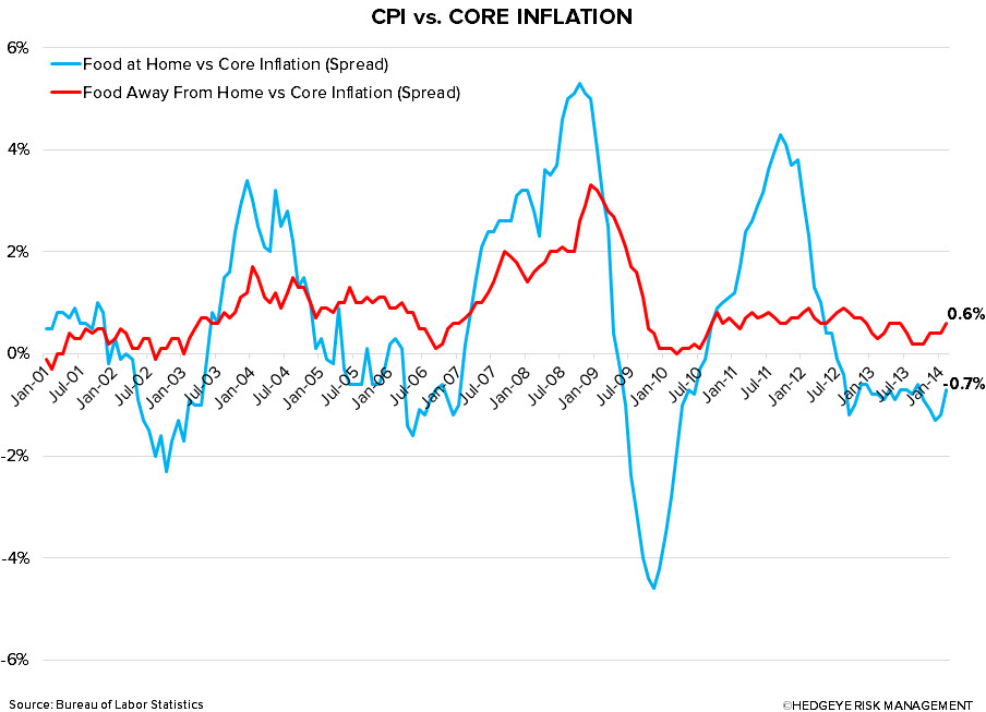 JUST CHARTS: CPI DATA