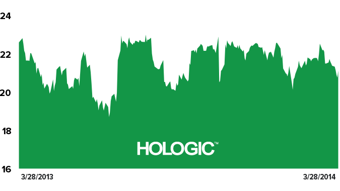 Stock Report: Hologic, Inc. (HOLX)