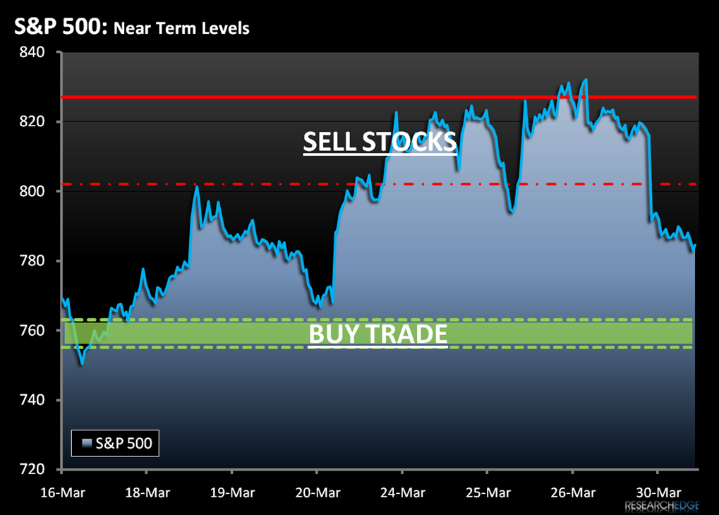 Patience Pays: SP500 Levels, Refreshed...