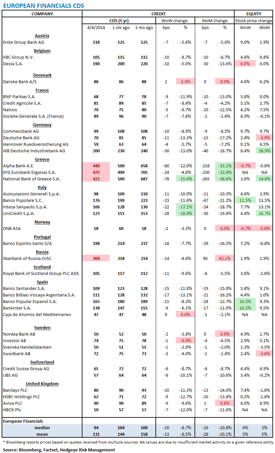 European Banking Monitor: CDS Tightens Broadly Across Europe