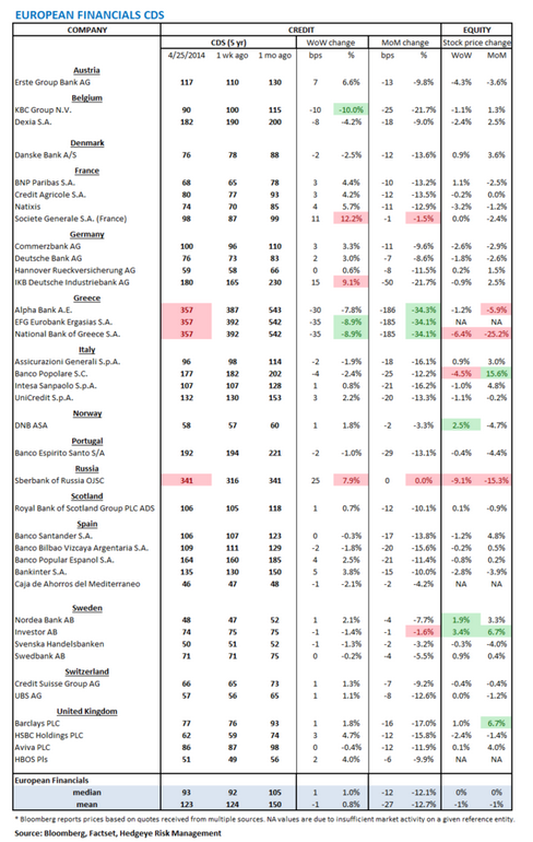 European Banking Monitor: Greek CDS Continues Tightening