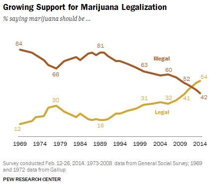 Marijuana Legalization: Facts & Figures