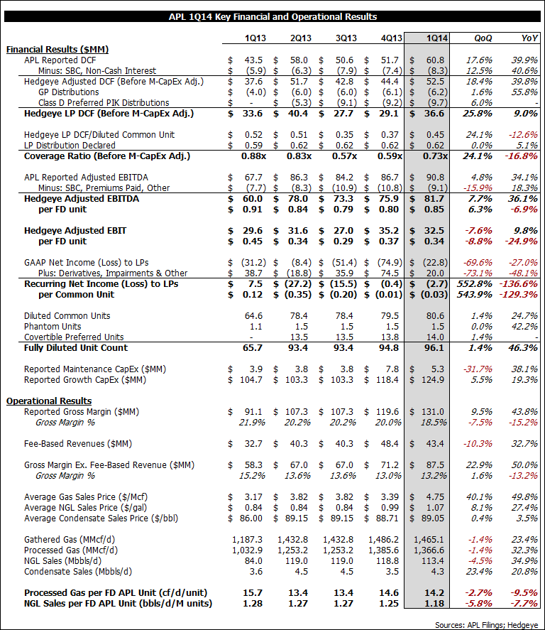 APL 1Q14: "Enormous Value" Creation?