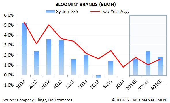 BLMN: Still Bearish