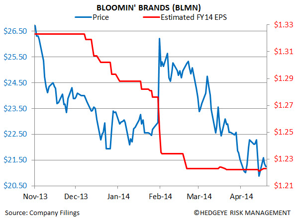 BLMN: Closing Best Idea Short