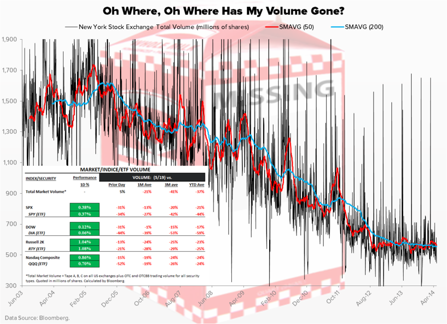 Chart of the Day: Where Has My Volume Gone?