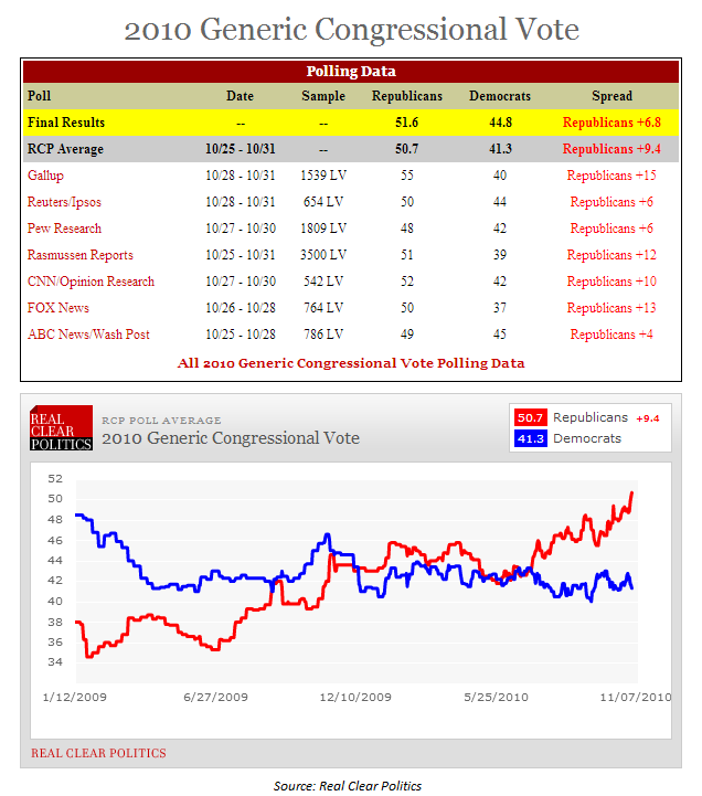 Chart of the Day: Midterm Elections As Market Catalyst