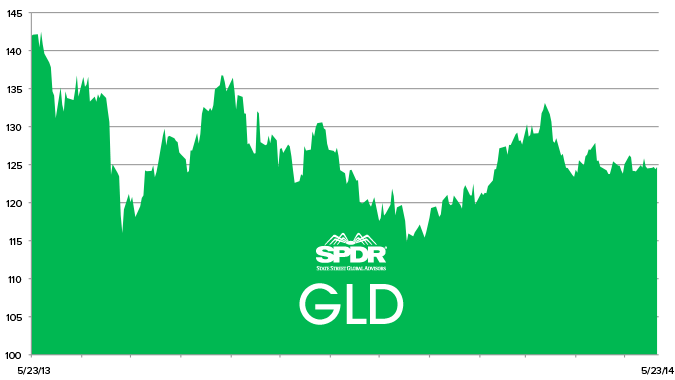 Stock Report: SPDR Gold Trust (GLD)