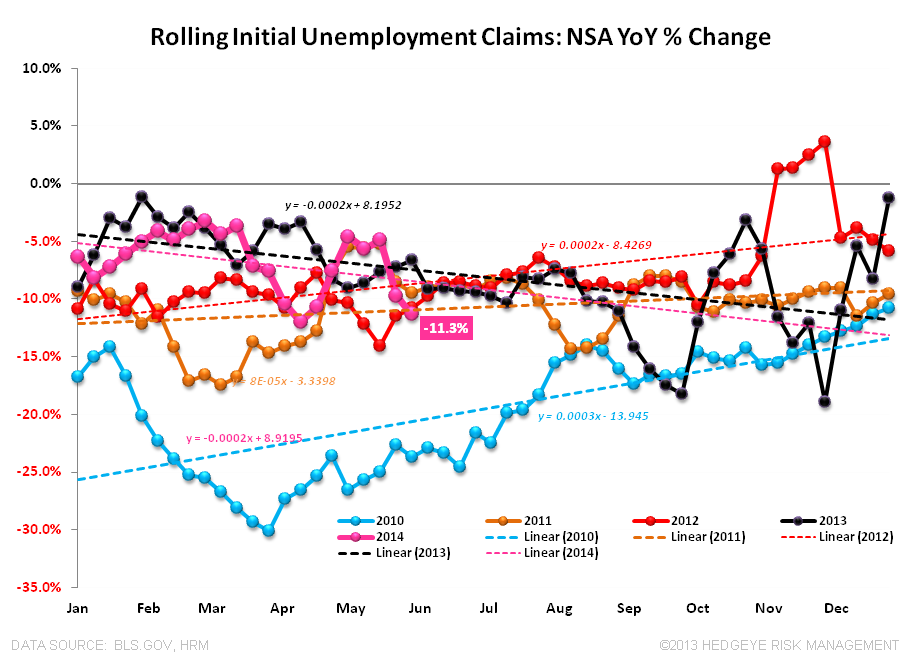 INITIAL CLAIMS: CONVERGENCE CONTINUES