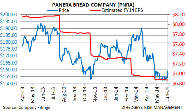 PNRA: Closing Best Idea Short