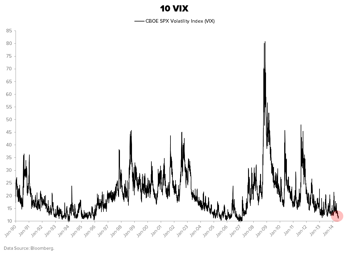 Chart of the Day: 10 VIX