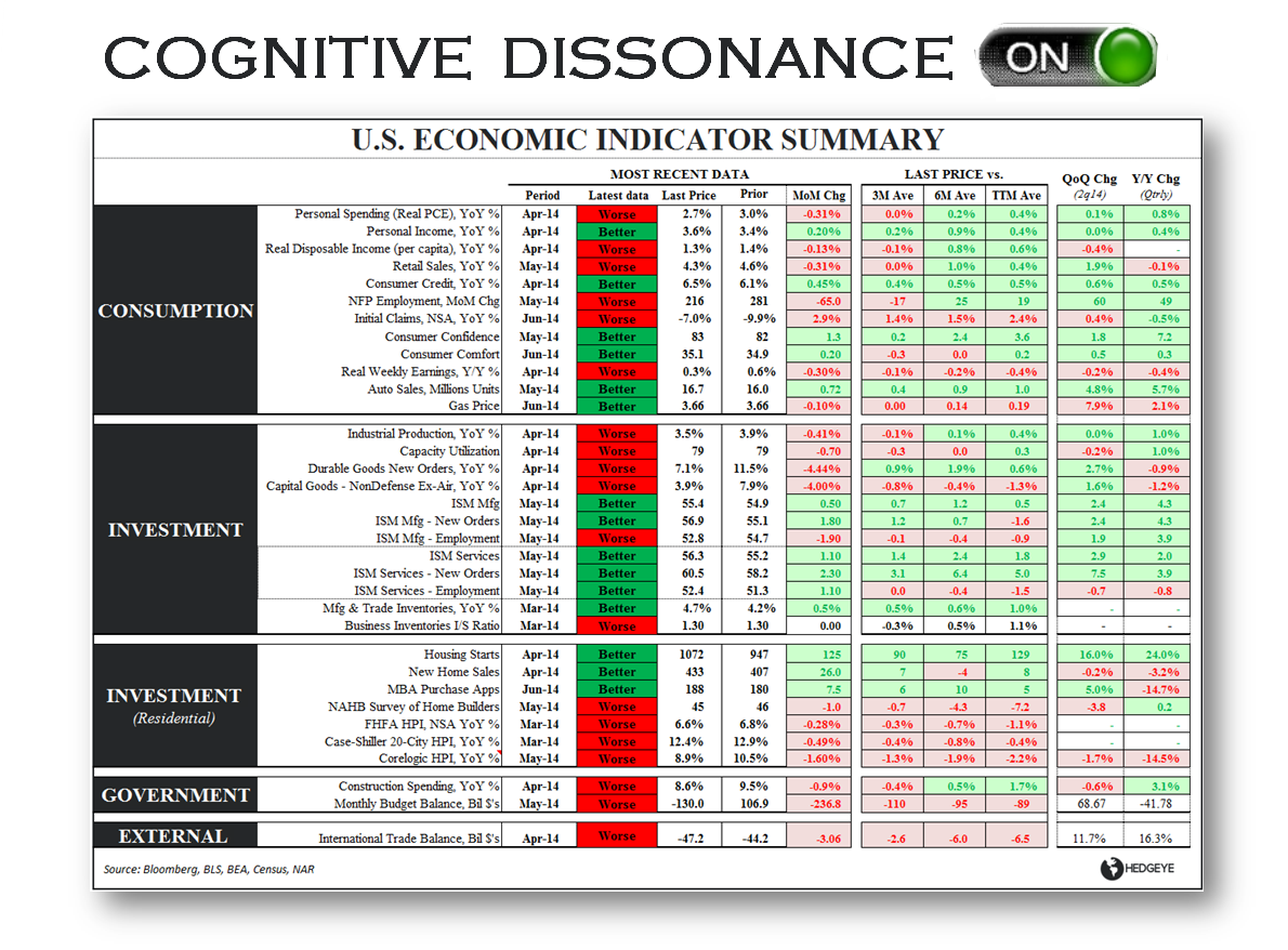CHART OF THE DAY: Cognitive Dissonance #On