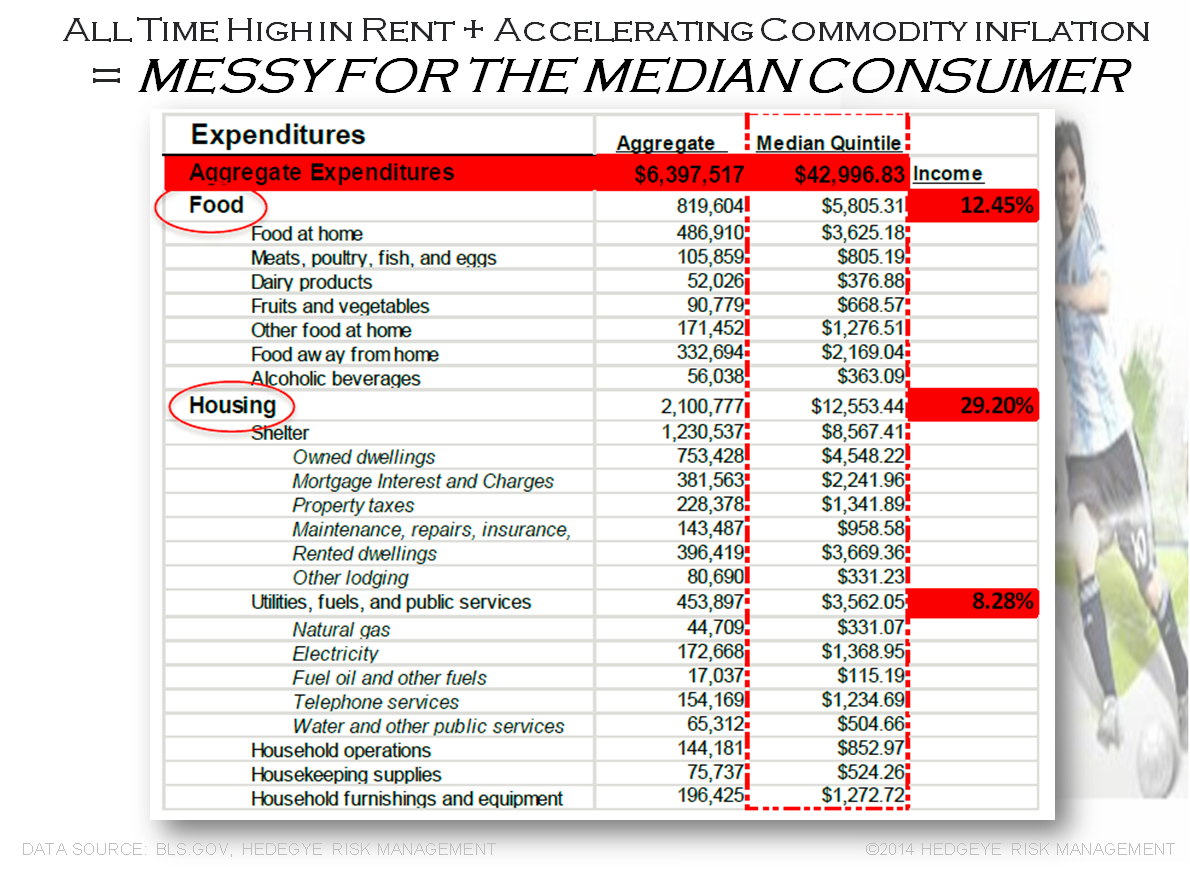 CHART OF THE DAY: Messy for Median Consumer