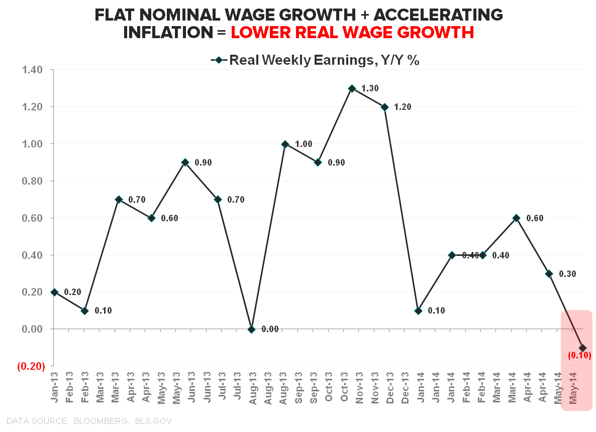 CHART OF THE DAY: The Truth About Real Wages