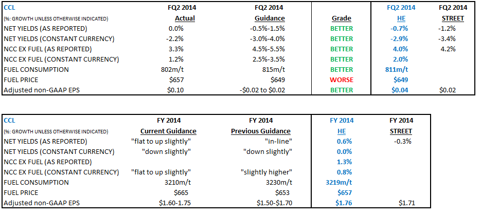 CCL F2Q 2014 REPORT CARD