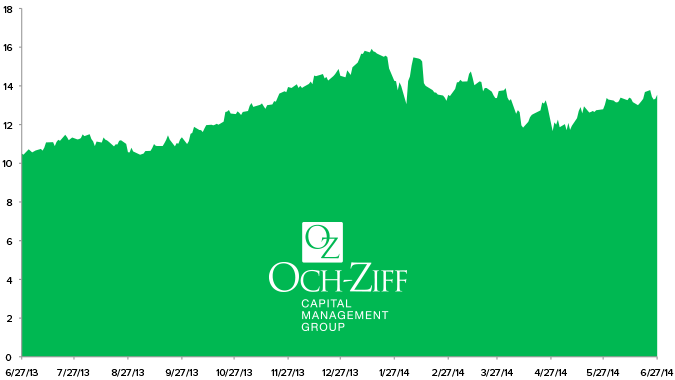 Stock Report: Och-Ziff Capital Management Group LLC (OZM)