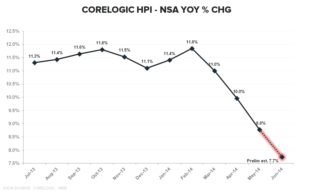 CORELOGIC DATA FOR JUNE - THE SINGLE DIGIT SLIDE CONTINUES