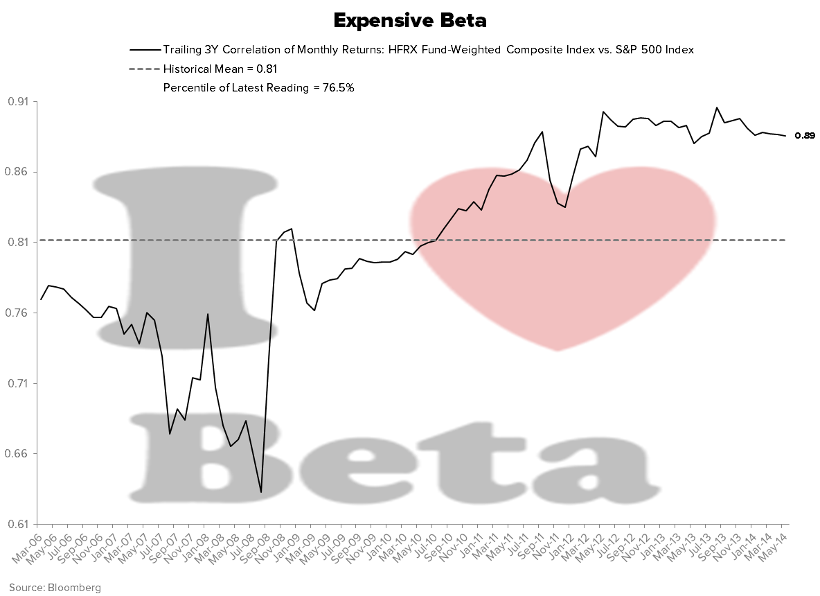 CHART OF THE DAY: Expensive Beta