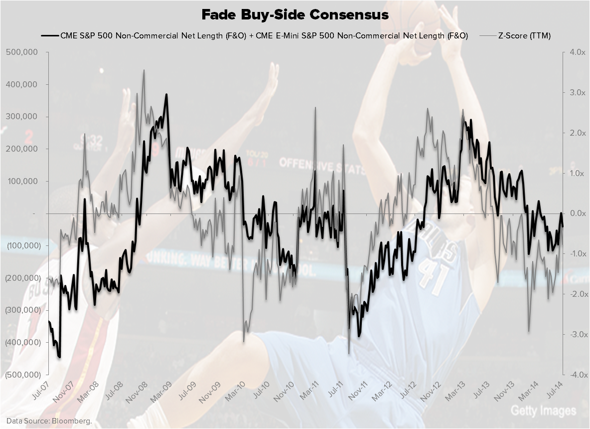 Chart of the Day: Fade Buy-Side Consensus