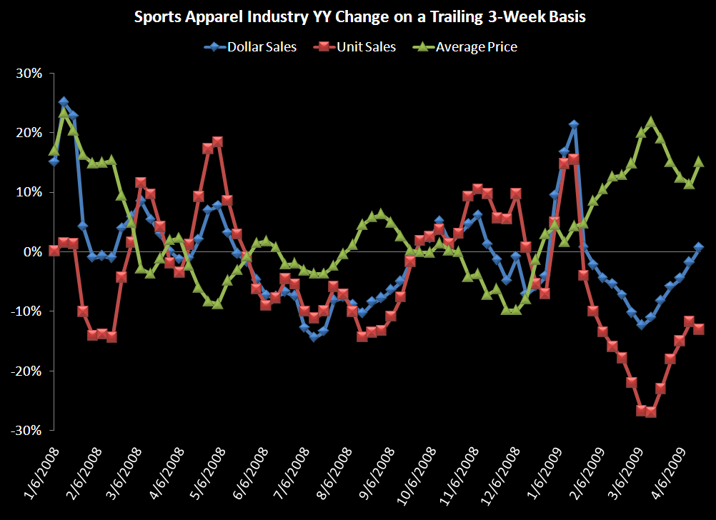 Weekly Sports Apparel Numbers Lookinig Good