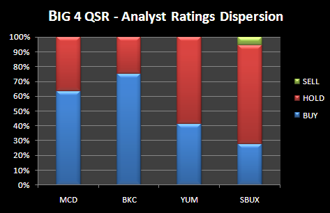 QSR – Analyst ratings dispersion
