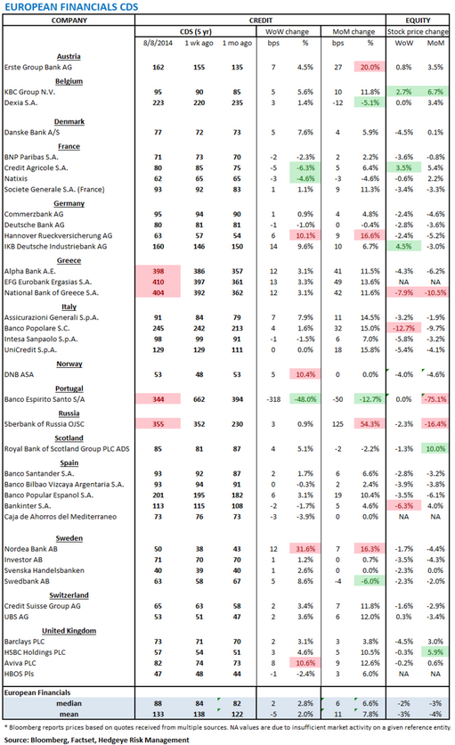 European Banking Monitor: PIIGS Sovereign CDS Widens