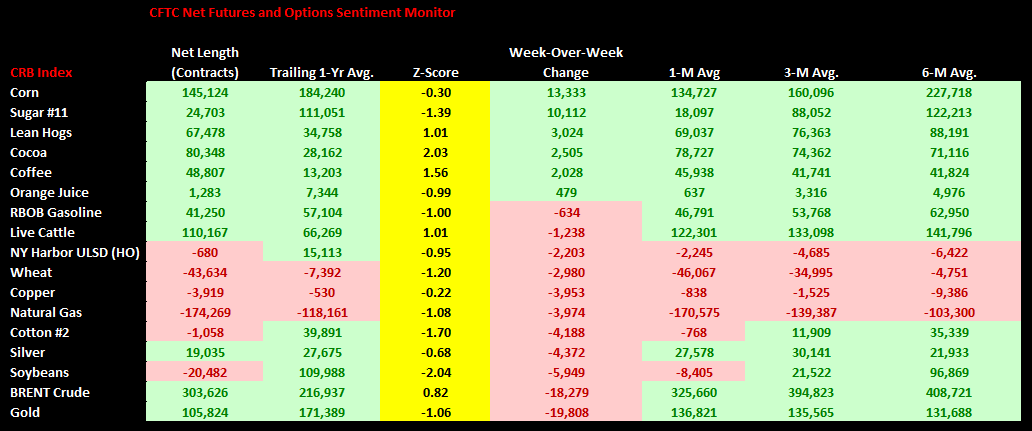 Commodities Weekly Sentiment Tracker