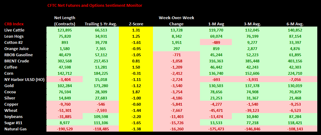 Commodities Weekly Sentiment Tracker