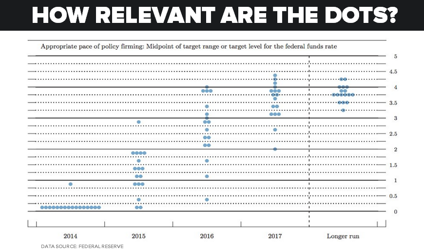 CHART OF THE DAY: How Relevant Are the Dots? #Fed