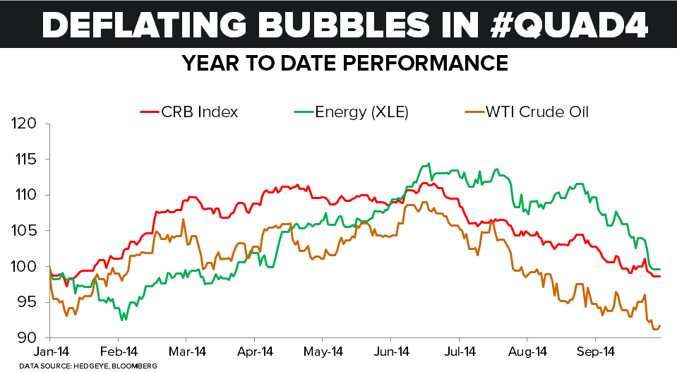 CHART OF THE DAY: Deflating #Bubbles in #Quad4