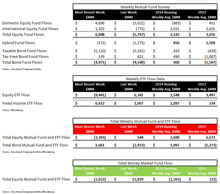 ICI Fund Flow Survey - Domestic Equity Funds Perk Up with Taxable