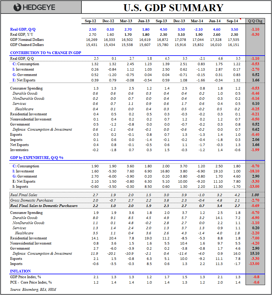 HANGOVERS & LATE-CYCLE JUGGERNAUTS: 3Q GDP & Initial Claims