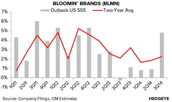 BLMN: Notable Progress, Still Bullish