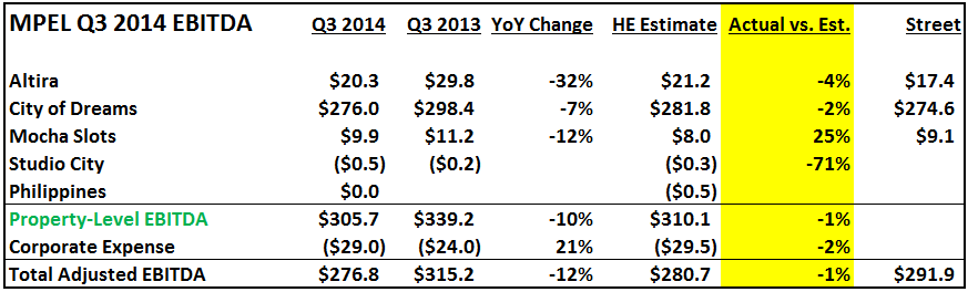 MPEL 3Q 2014 CONF CALL NOTES