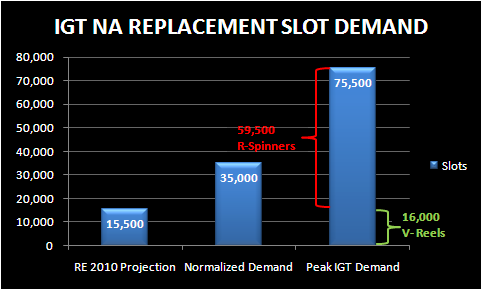 IGT: A TALL PEAK OF EARNINGS