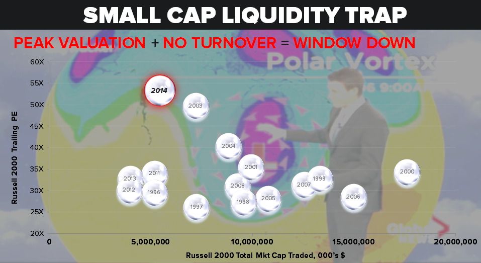 CHART OF THE DAY: Small Cap Liquidity Trap | $IWM
