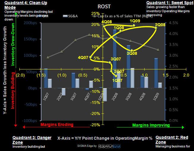 ROST: Officially On My Watch List