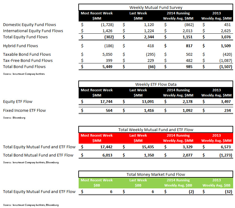 ICI Fund Flow Survey - Return to Normality - Stock Fund